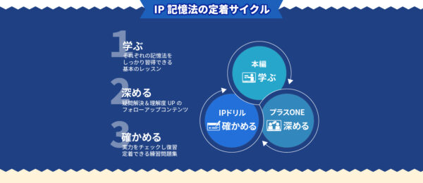 IP記憶法 - 池田義博のIP記憶法